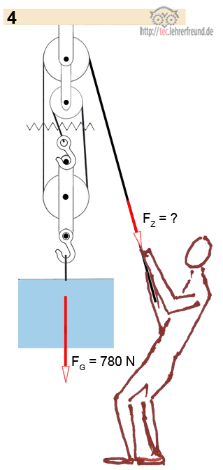 Flaschenzug (2) • tec.Lehrerfreund